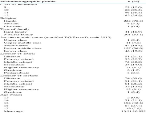 A Descriptive Cross Sectional Study On Menstrual Hygiene And Journal Of Family Medicine And
