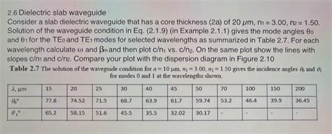 Solved 2 6 Dielectric Slab Waveguide Consider A Slab