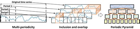 Prformer Pyramidal Recurrent Transformer For Multivariate Time Series