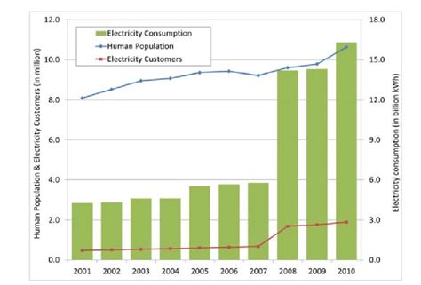 Trends Of Human Population Electricity Customers Electricity