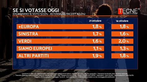 Elezioni Politiche Sondaggio Tecnè netta crescita della Lega che