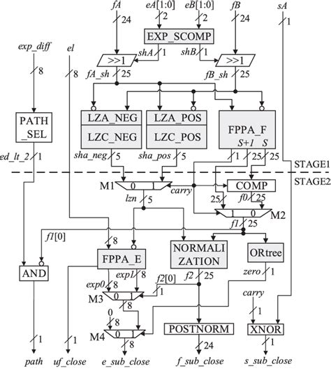 Figure 1 From Delay Optimized Floating Point Fused Add Subtract Unit