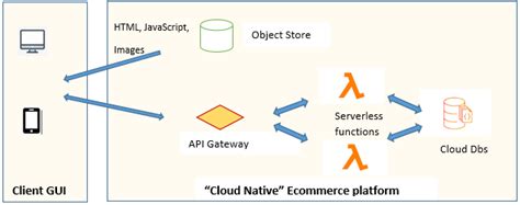 Web Api Based Serverlessweb Hosting Download Scientific Diagram
