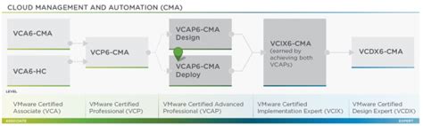 My Vcap6 Cma Deploy Exam Experience Viktoriousnl All Things Cloud Native