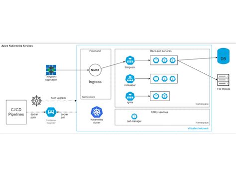 Wie Man Thingworx Auf Azure Kubernetes Service Einsetzt