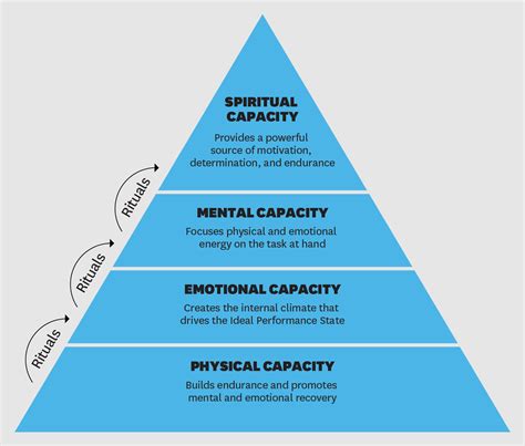 Sign In To Unlock The Secrets Of The High Performance Pyramid Hbr