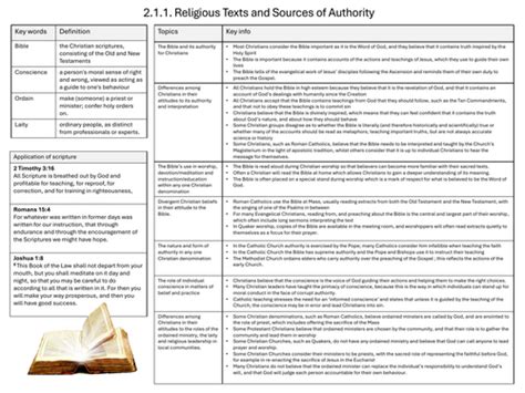 Edexcel Igcse Rs 4rs1 Paper 2 Christianity Knowledge Organisers Teaching Resources