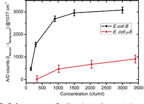 Figure 7 From Highly Sensitive And Speci ﬁ C Detection Of E Coli By A