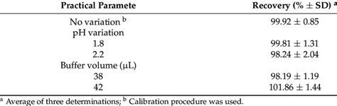 Robustness Of The Proposed MW SFL Method For Determination Of LOR