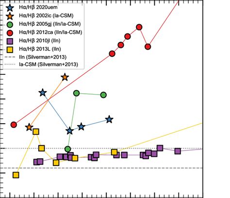 Hαhβ Flux Ratios As A Function Of Time For Interacting Sne Sn 2013l
