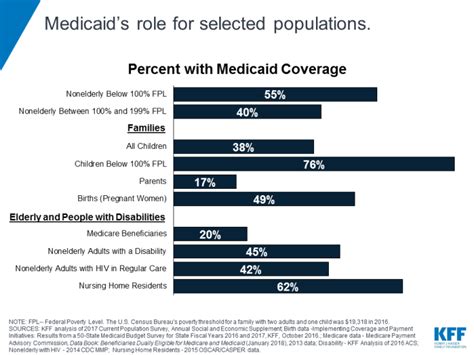 Medicaids Role For Selected Populations Kff