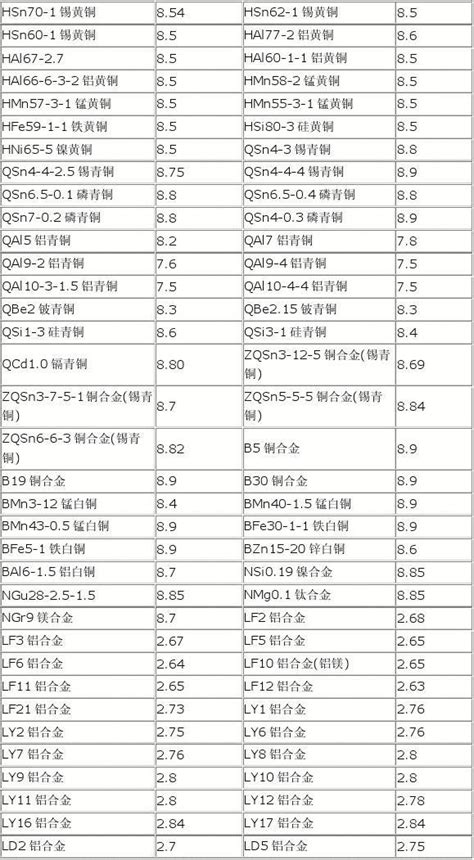 常用金属熔点表常用金属密度表 常用金属材料的比重参考表 材料科学及加工 电子及机械行业 电子开发网