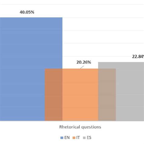 Percentage Of Tweets Presenting Epistemic Markers In The Three Corpora