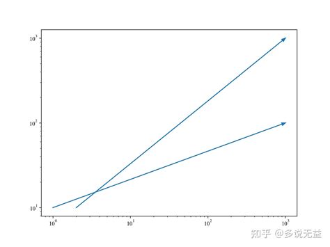 Matplotlib绘制带箭头的曲线 知乎