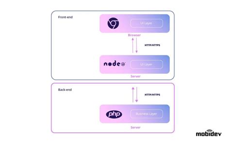 Web Application Architecture Choosing The Right Type In 2024
