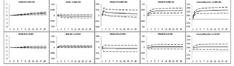 One Standard Deviation Cumulative Impulse Response Of Global Variables
