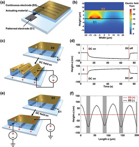 Design Principle Of Coatings That Generate Surface Waves By Applying An Download Scientific