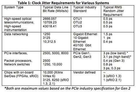 Jitter Considerations When Matching Timing Solutions To Your Applications Embedded Com