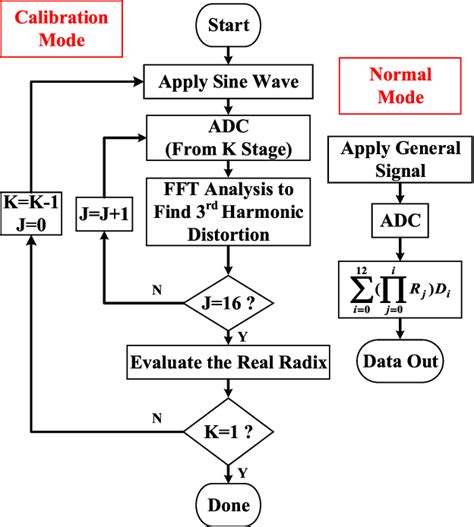 Figure 15 From Single Bin Dft Based Digital Calibration Technique For Cdac In Sar Adcs