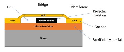 Capacitive Rf Mems Switch Design And Simulation Anil Pandey