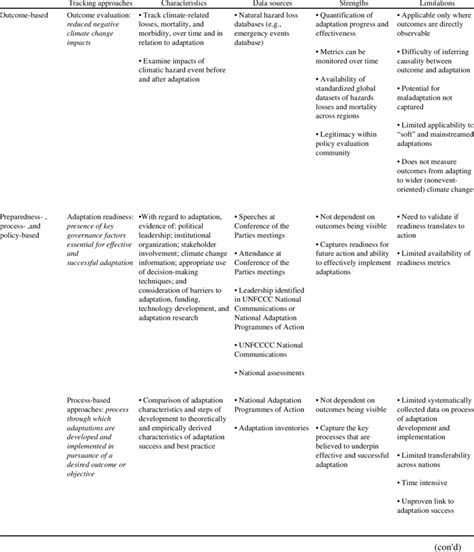 Typology Of Approaches For Adaptation Tracking Download Table