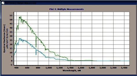 Snow And Ice Measurements Spectral Evolution