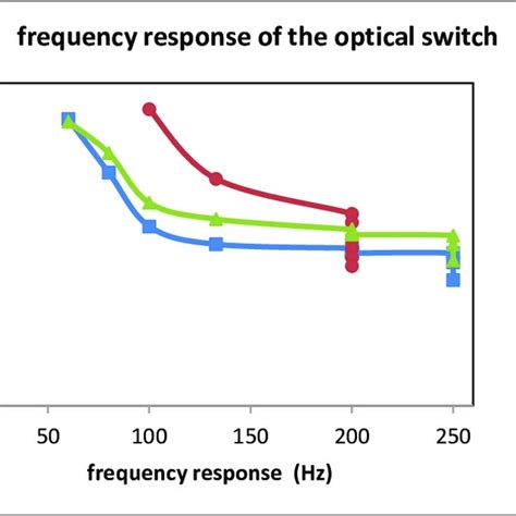 The Frequency Response Of The Pure LC LC CdS With Wt And With Download Scientific Diagram
