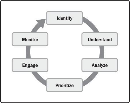 Stakeholder Performance Domain Flashcards Quizlet