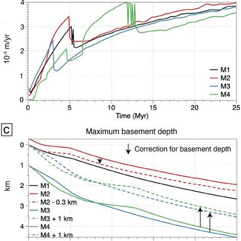 A Mean Elevation Of The Uplifted Domain Of The Four Models Through