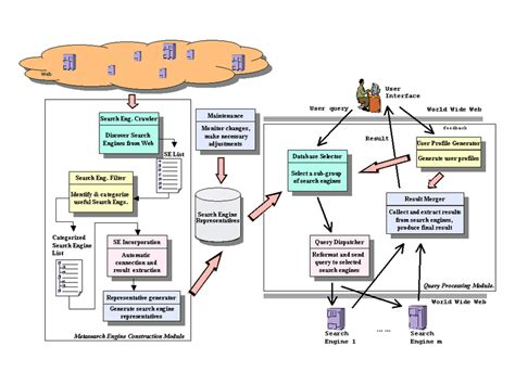The Architecture Of Webscales Download Scientific Diagram