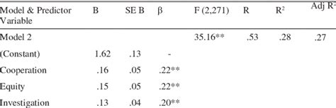 Summary Of Multiple Regression Analysis For The Effects Of Classroom Download Scientific