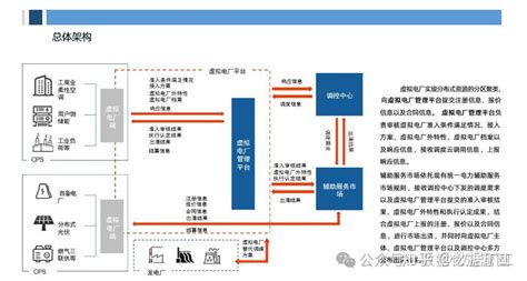 61页可编辑ppt 虚拟电厂解决方案 知乎