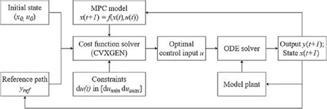 Flowchart Of The Mpc Control Scheme This Figure Is Available In