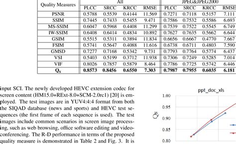 Performance Evaluation Of The Iqa Models On Siqad Download Table