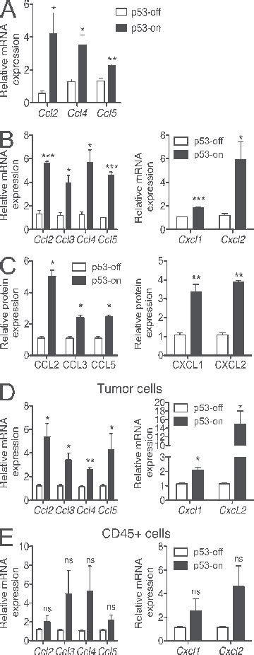 P53 Restoration Induces Production Of Numerous Chemokines By Cells In