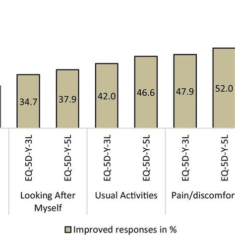 Responsiveness Of Eq 5d Y 3l And Eq 5d Y 5l Download Scientific Diagram