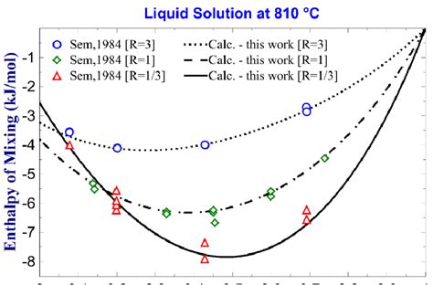 Enthalpy of mixing at three different ratios R of í µíí µí í Download Scientific Diagram