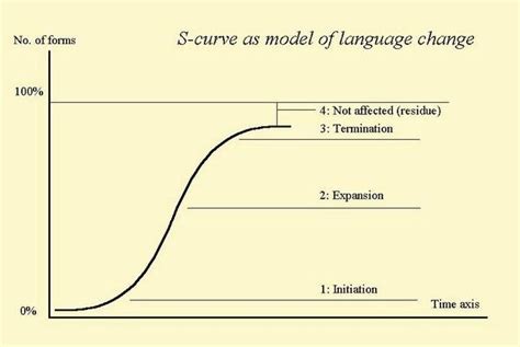 Language Diffusion Model The S Curve 5 Download Scientific Diagram