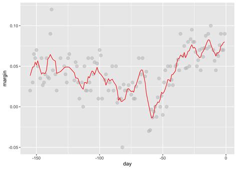 4 section 3 linear regression for prediction smoothing and working