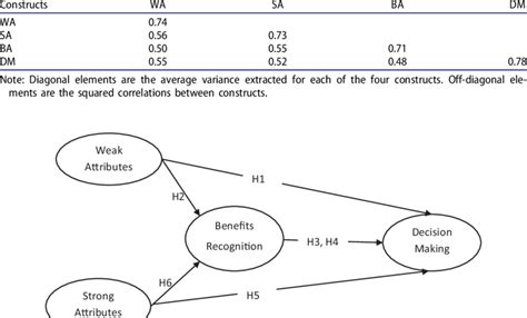 Ave And Square Of Correlations Between Constructs Download