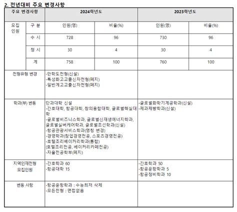 2023학년도 초당대학교 수시 정시 등급 결과 및 2024학년도 전형별 주요사항