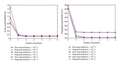 Comparison Of The Source Position And Propagation Speed Estimation Download Scientific Diagram
