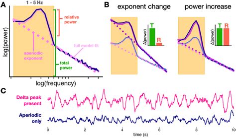 Hypothesis Aperiodic Vs Oscillatory Delta A Spectral Download