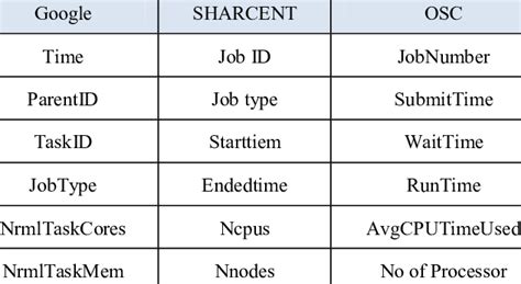 Selected Important Features Of Two Workload Traces Download Scientific Diagram