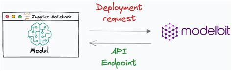Deploy Ml Models From Your Jupyter Notebook By Avi Chawla