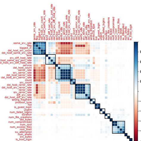 correlation plot of the features included in the nsl kdd dataset
