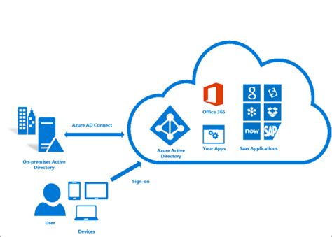 Office365 Mfa Without Azure Premium Cloud Computing And Saas Spiceworks Community