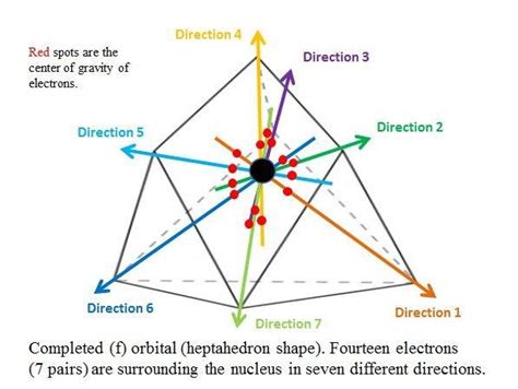Portrays The F Shell With 14 Electrons As One Can Imagine A