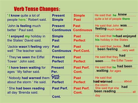 Reported Speech TENSE CHANGES