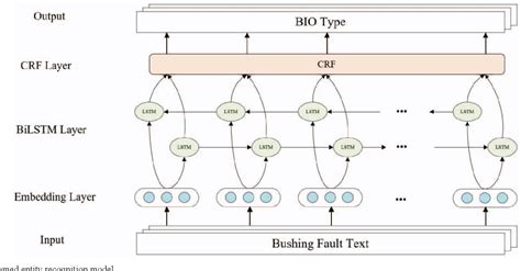Figure From Chinese Named Entity Recognition Of Transformer Bushing